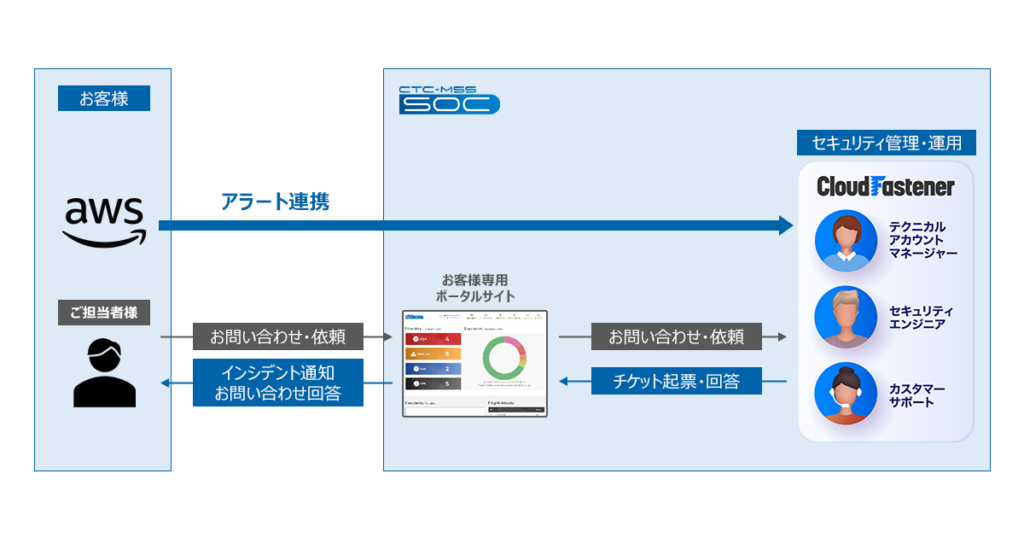 サイバーセキュリティクラウドの『CloudFastener』、CTCより「CTC-SOC for Public Cloud powered by CloudFastener」として提供開始 ...